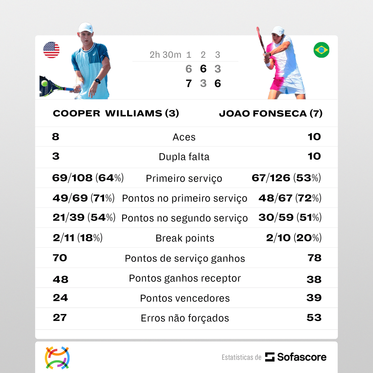 João Fonseca alcança feito inédito gigante no US Open 2023