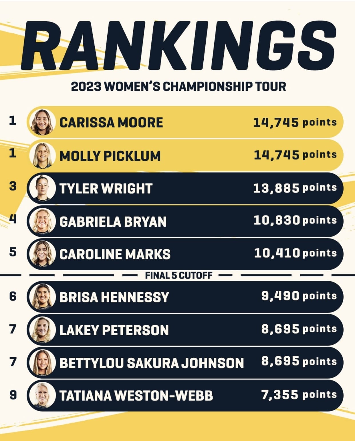 Após a segunda etapa, WSL atualiza o ranking - Esportelândia