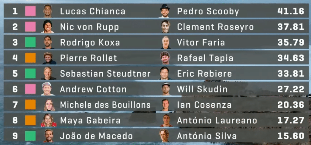 Brasil no topo! Lucas Chumbo e Pedro Scooby pegam ondas gigantes e ...