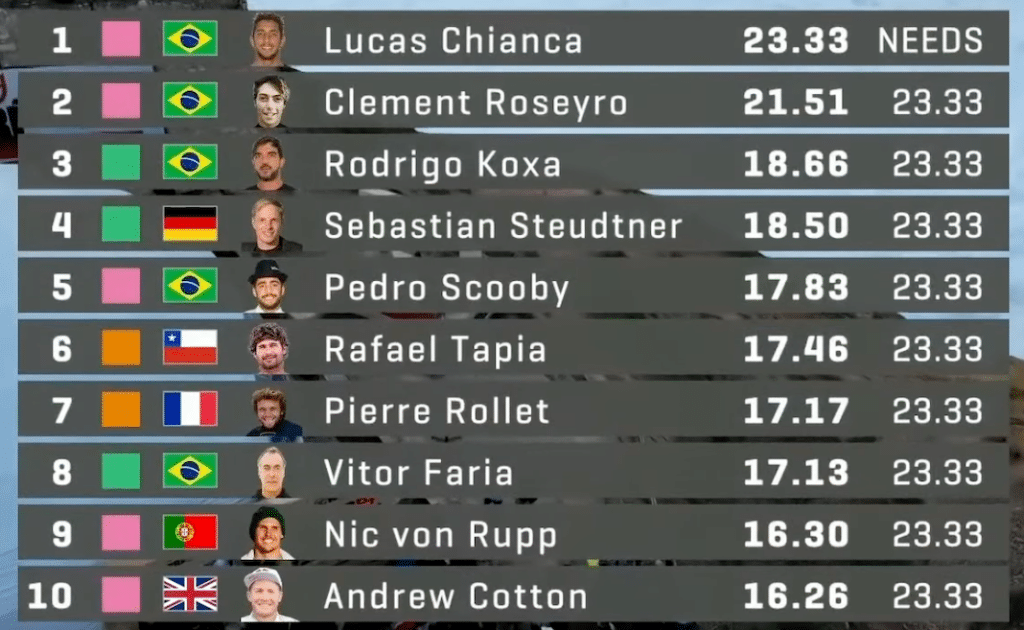 Brasil no topo! Lucas Chumbo e Pedro Scooby pegam ondas gigantes e ...